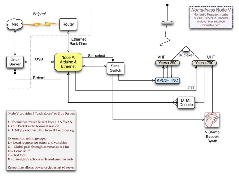 Shipnet Architecture - Nomadic Research Labs
