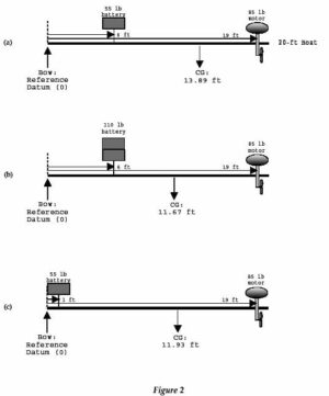 Balance your Boat with a Center of Gravity Database - Nomadic Research Labs